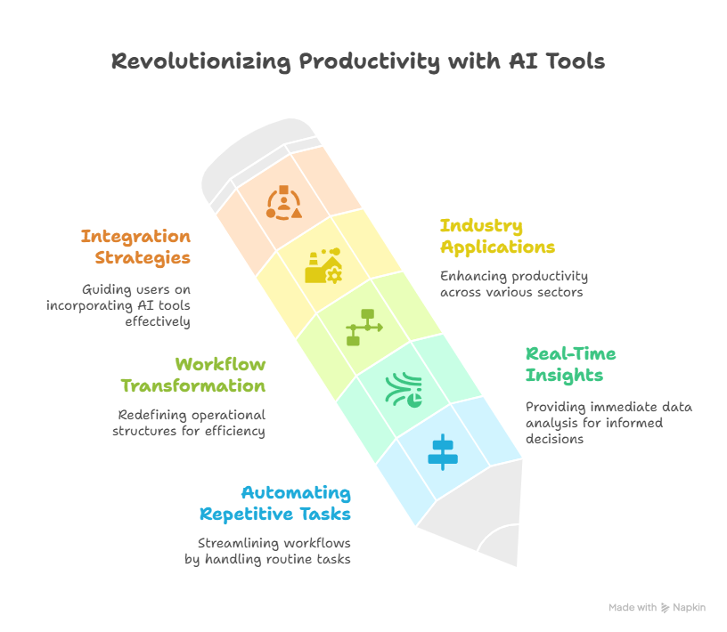 AI Tools for Productivity: Unlocking Efficiency